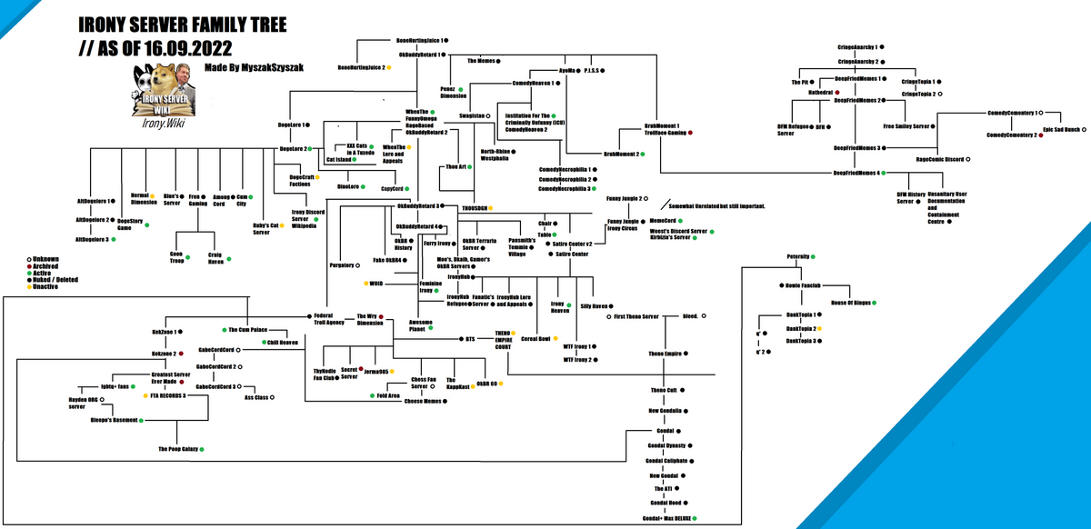 File:Irony Server Family Tree V2.png - Irony Wiki